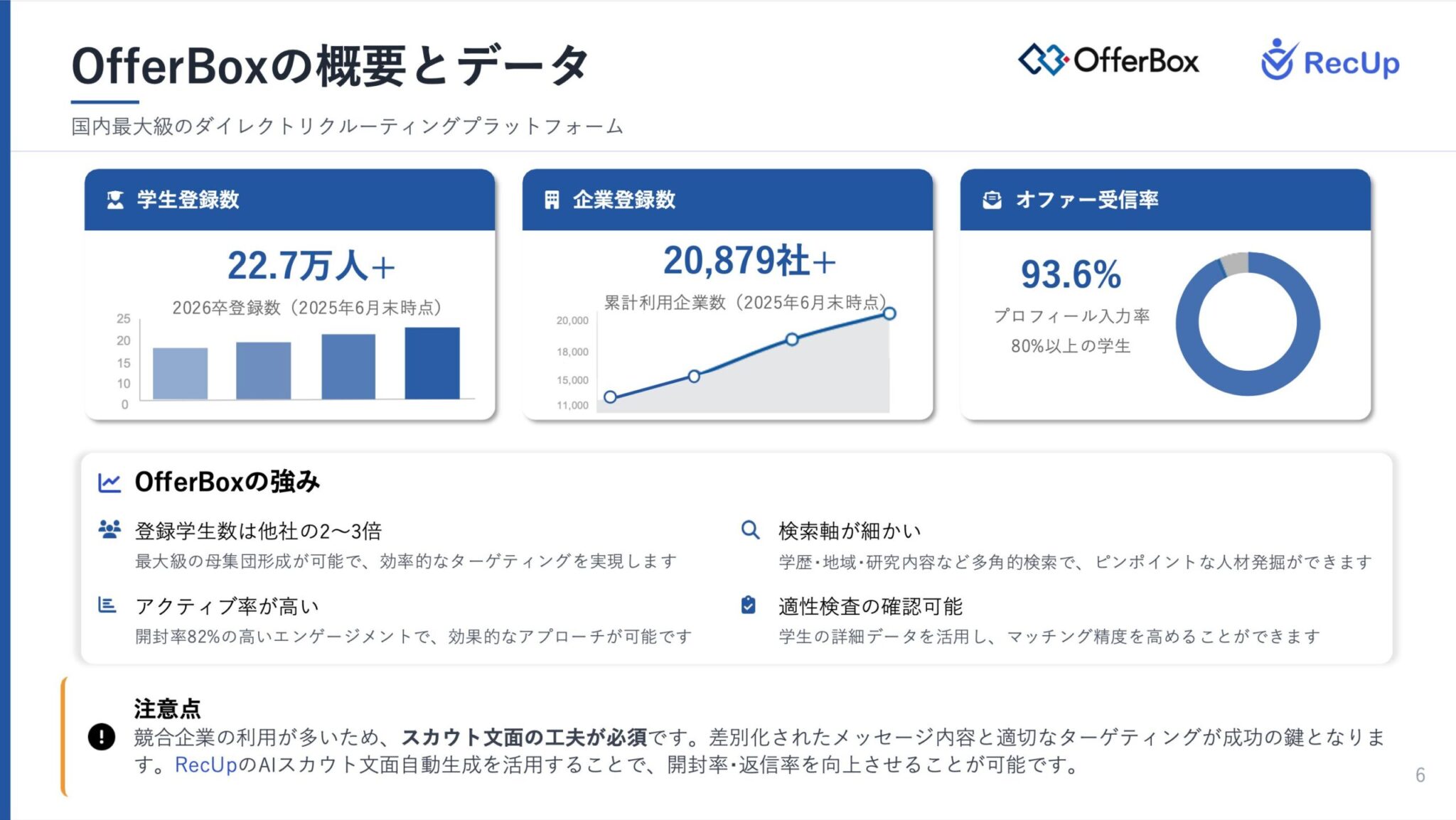 【企業向け】OfferBox（オファーボックス）のプラン・料金完全版！利用期間や費用対効果も調査 | RecUp