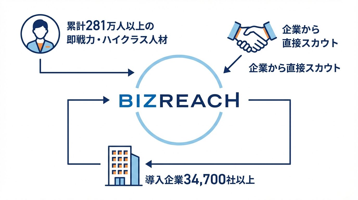 【企業向け】ビズリーチ料金完全ガイド！採用手数料と費用対効果を最大化するコツ | RecMedia（リクメディア）